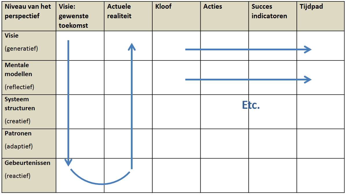 Vision Deployment Matrix « Petersnijders.info