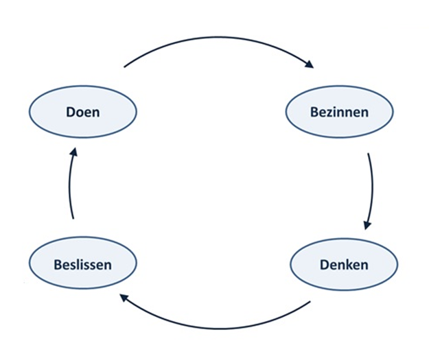 Het ‘hoe’ van veranderen « Petersnijders.info